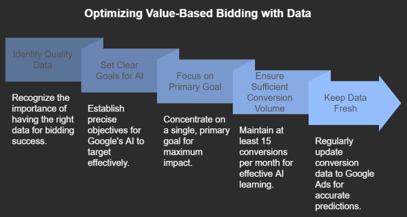 Unlock the Full Potential of Value-Based Bidding with a Winning Data ...